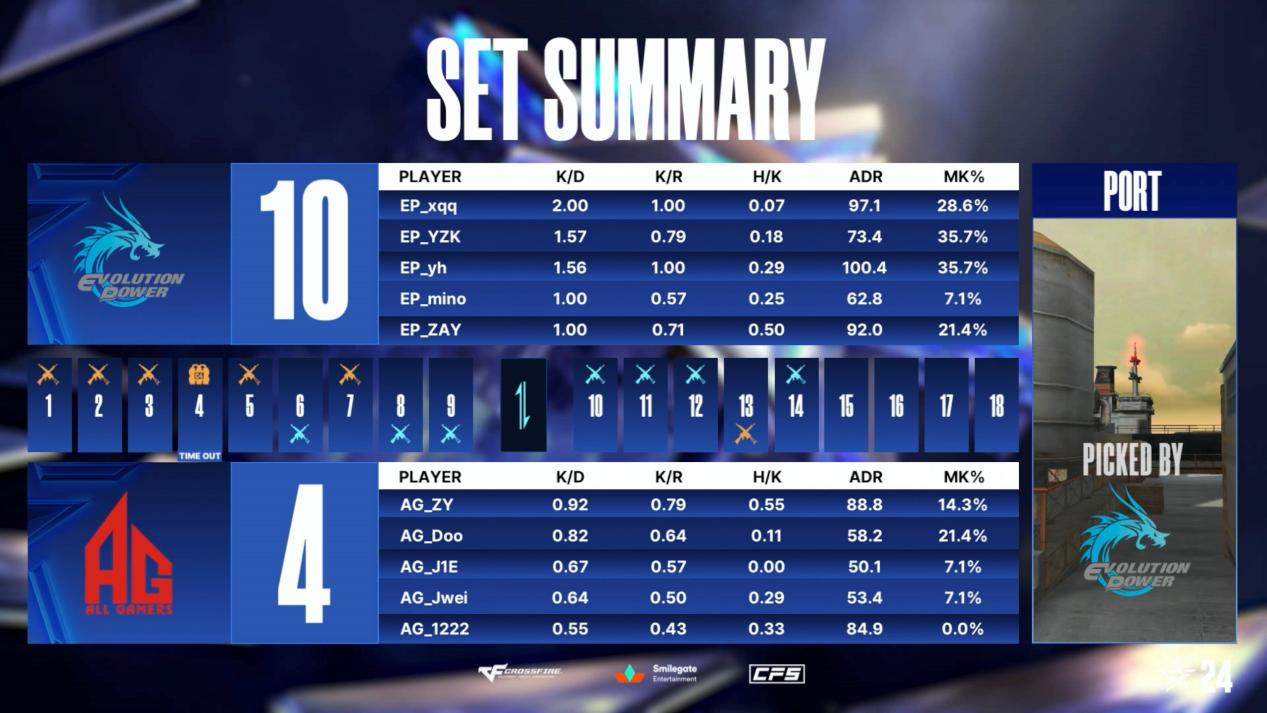火线报道：EP让一追三击败成都AG挺进四强，SV零封3BL顺利晋级 --穿越火线官方网站-腾讯游戏