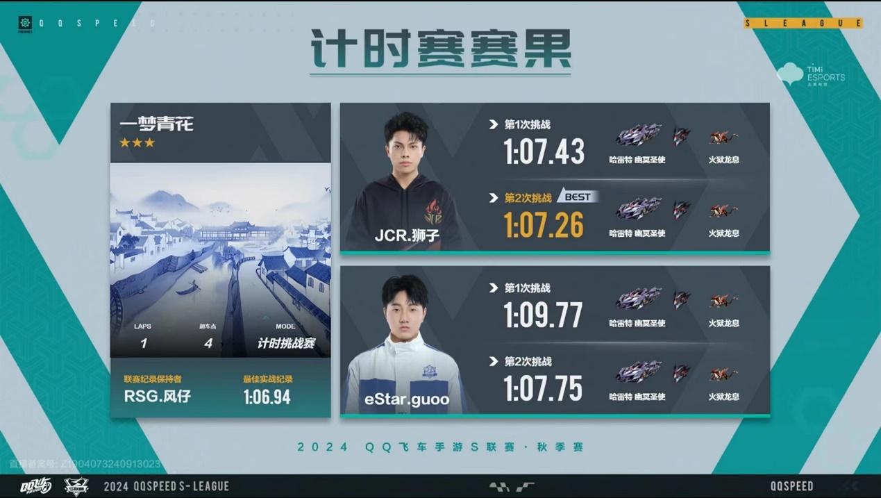 赛事中心 -【季后赛快讯】eStar3:0战胜JCR 成功晋级再进一步- QQ飞车手游 - 腾讯游戏