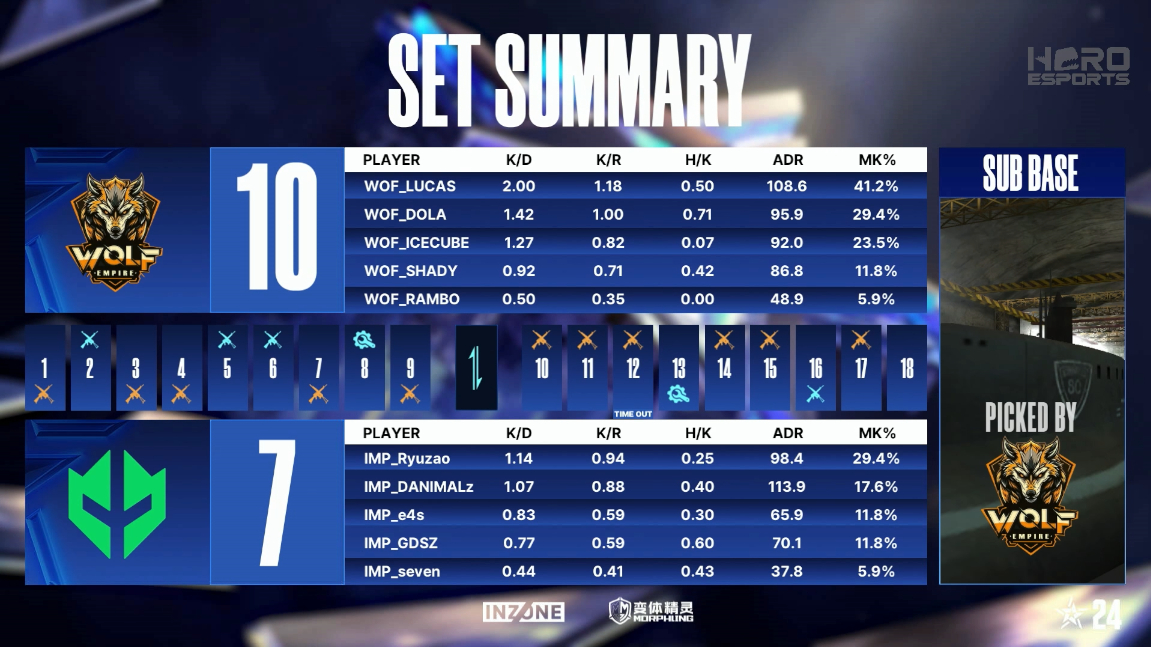 火线报道：Q9遭AS零封出局，WOF击败IMP挺进四强 --穿越火线官方网站-腾讯游戏